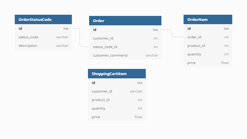 Building a Scalable E-Commerce Data Model